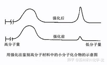 【技术分享】GPC/APC常用测试条件（THF相）分享 - 知乎