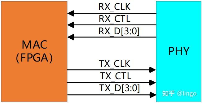 【必读】从MII到RGMII，一文了解以太网PHY芯片不同传输接口信号时序！ - 知乎