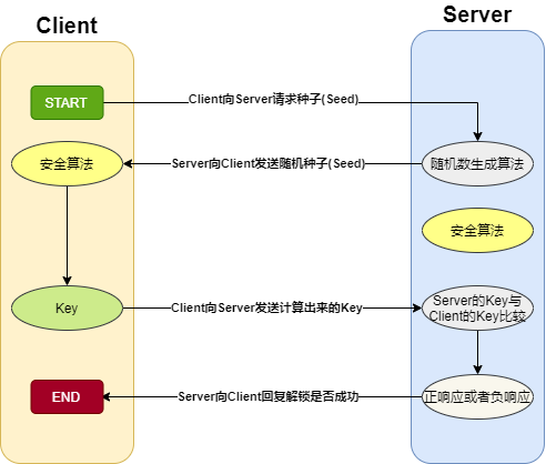UDS诊断服务基础篇之27 - 知乎