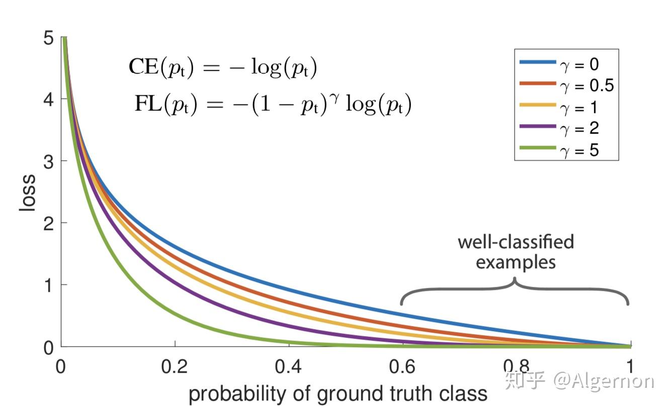 【论文解读】Focal Loss公式、导数、作用详解 - 知乎