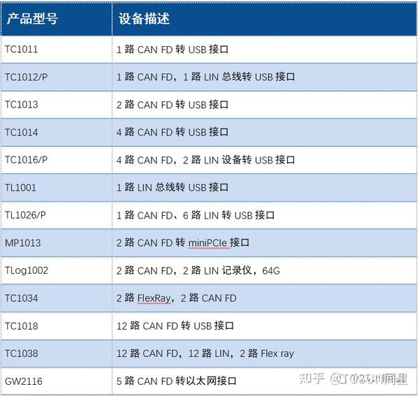 干货分享 | 常用车载总线CAN、CANFD、LIN、FlexRay 和 Ethernet概述 - 知乎