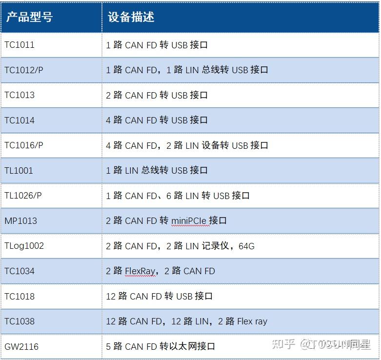 干货分享 | 常用车载总线CAN、CANFD、LIN、FlexRay 和 Ethernet概述 - 知乎