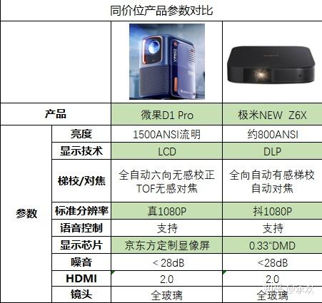 全国产自研投影仪微果D1 Pro表现如何？与极米NEW Z6X对比横评来了