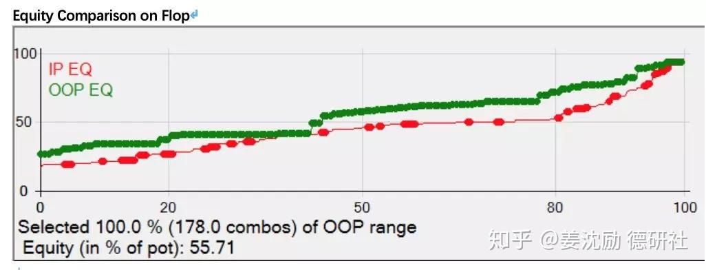 职业牌手如何通过AI扑克软件PioSOLVER分析牌谱并持续学习？ - 知乎