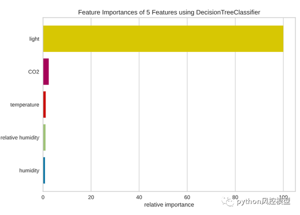 Yellowbrick新手入门简介：用于机器学习模型可视化的 Python库 - 知乎