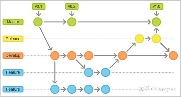 Git Flow分支管理 知乎 