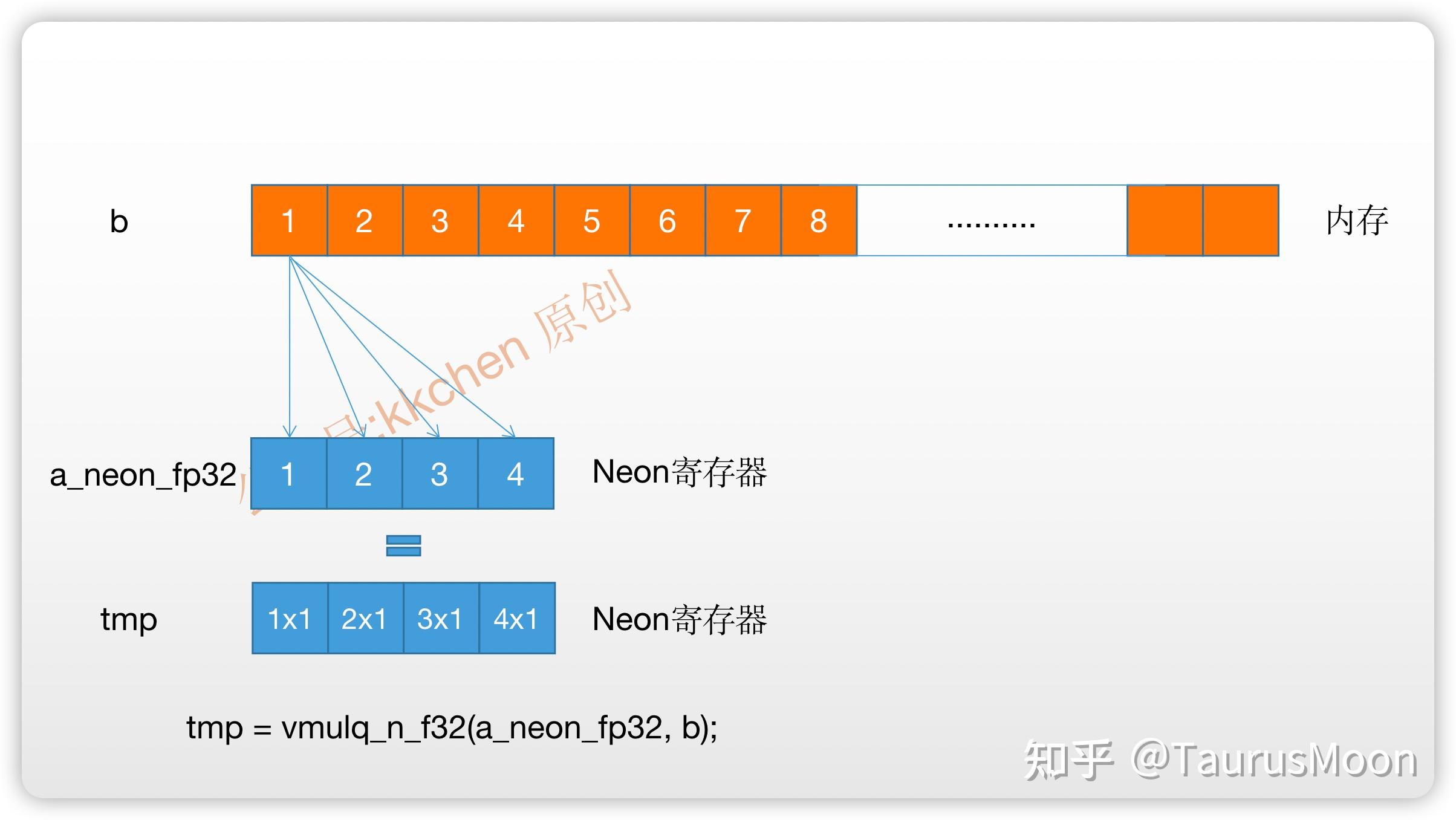 Neon优化第六章: 图解Neon - 知乎