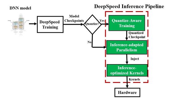 DeepSpeed 通过系统优化加速大模型推理 - 知乎