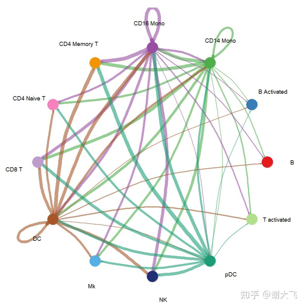 cellchat细胞通讯5-细胞间通信网络可视化之和弦图 - 知乎