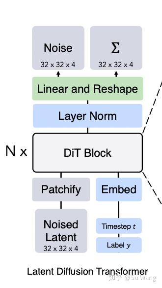 DDPM -> LDM -> DiT：扩散模型, Sora 的演化历史 - 知乎