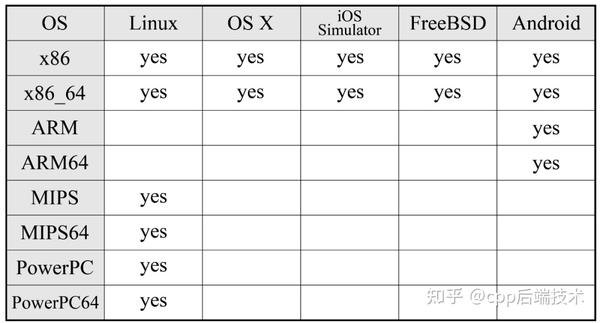 技术解码 内存问题的分析与定位 知乎 