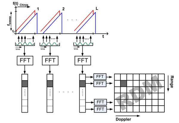 干货 | FMCW雷达信号处理的二维CFAR（2D CFAR、十字CFAR）检测算法 - 知乎