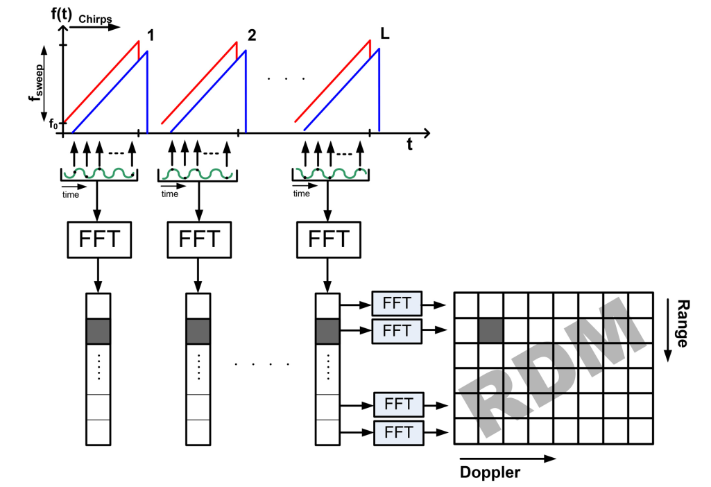 干货 | FMCW雷达信号处理的二维CFAR（2D CFAR、十字CFAR）检测算法 - 知乎
