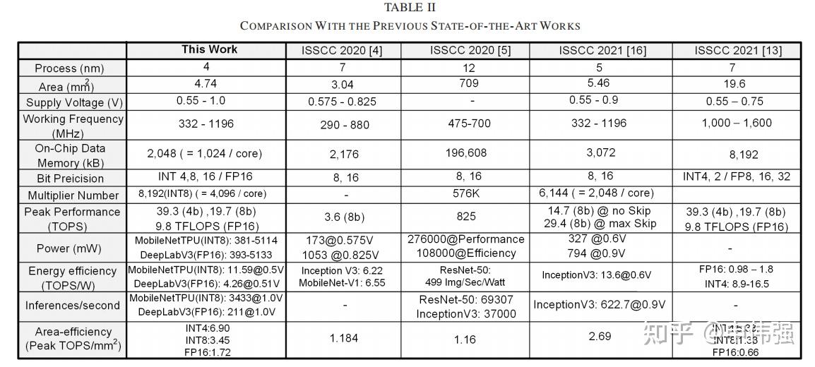 一个多模式多精度8K-MAC NPU架构（三星） - 知乎