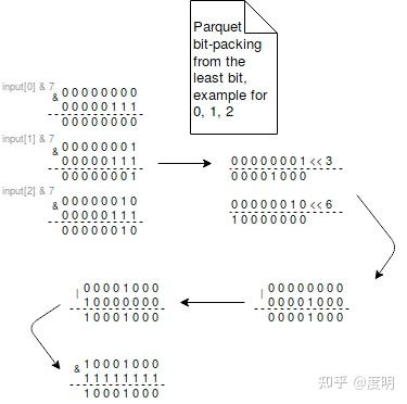 Parquet存储格式 - 知乎
