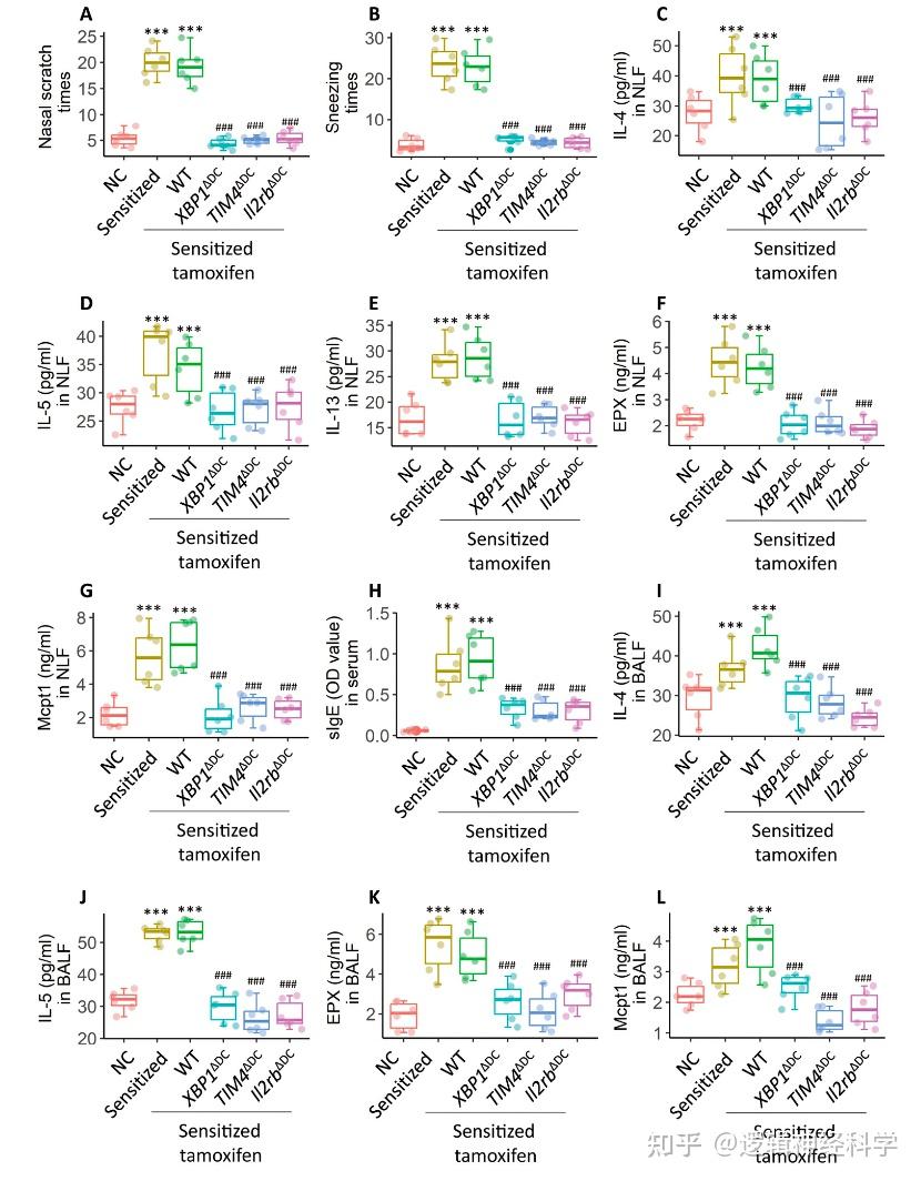 Sci Signal︱深圳大学杨平常团队阐明XBP1-TIM4信号轴在过敏性气道炎症中的分子机制 - 知乎