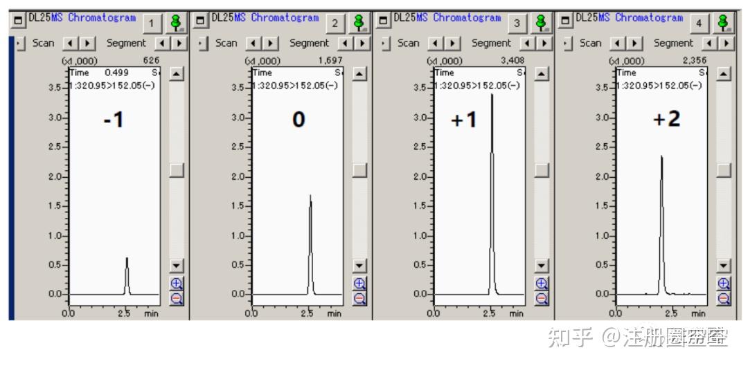 液相质谱定量方法的建立与优化——以岛津 LCMS-8050为例 - 知乎