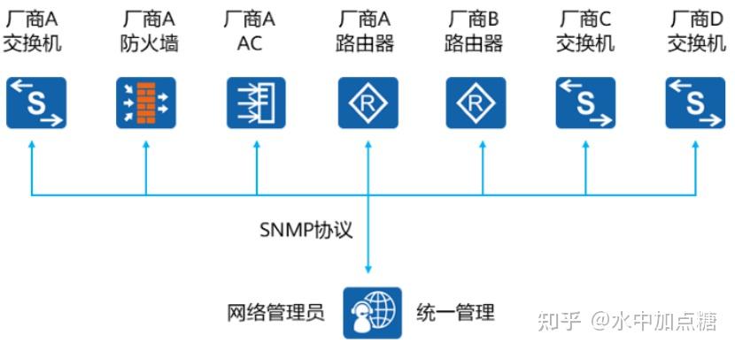 一文秒懂cli、snmp、yang、netconf、restconf、openconfig - 知乎