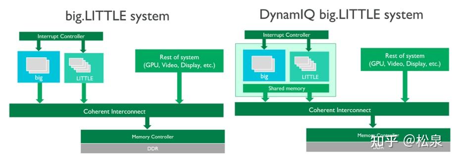 ARM架构系列(2)—DynamIQ技术 - 知乎
