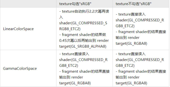 项目颜色空间选型，Gamma、Linear - 知乎