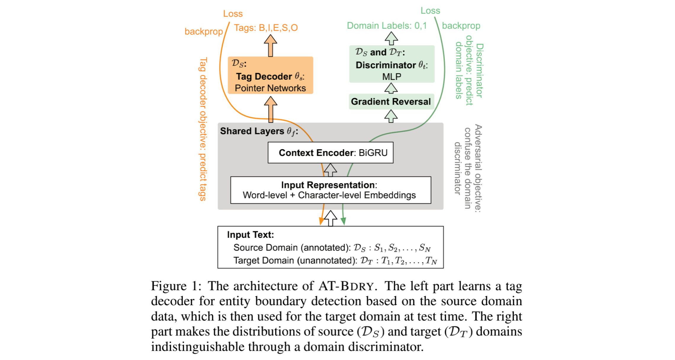 指针网络 ner + 对抗迁移学习：Adversarial Transfer for Named Entity Boundary Detection with Pointer Networks ...