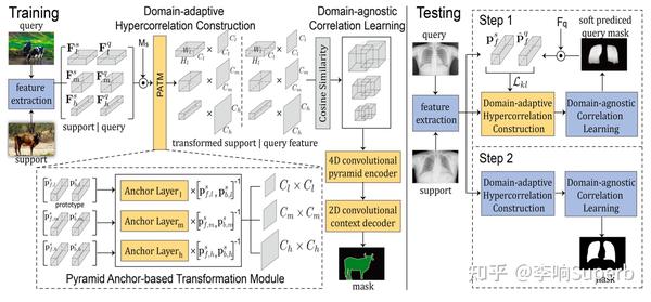 ECCV 2022：跨域小样本语义分割新基准（也提出 PATNet） - 知乎