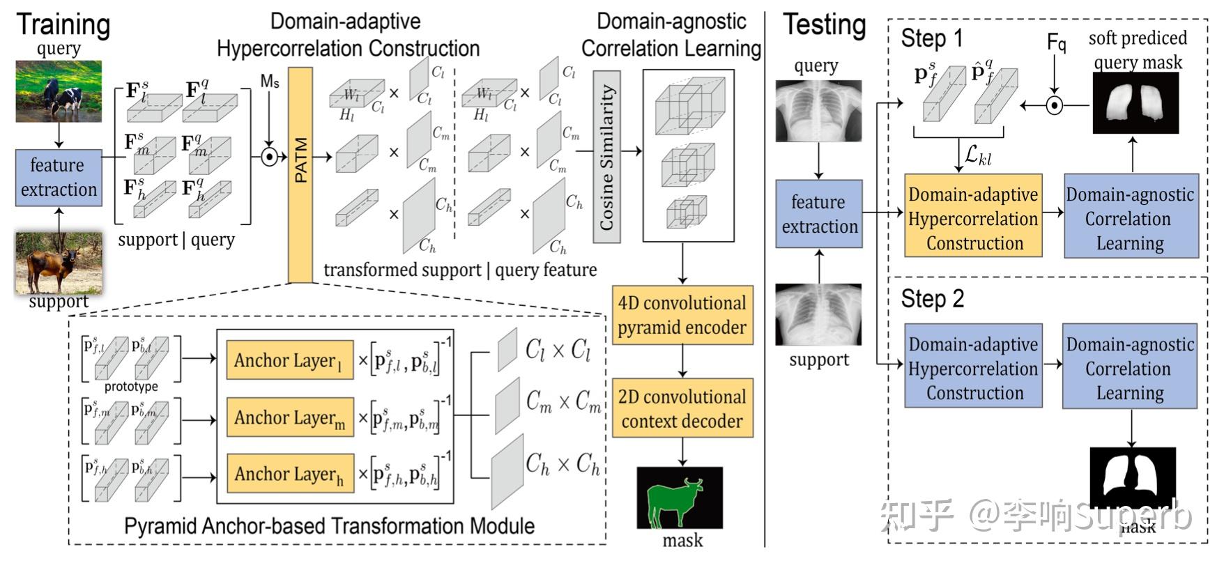 ECCV 2022：跨域小样本语义分割新基准（也提出 PATNet） - 知乎