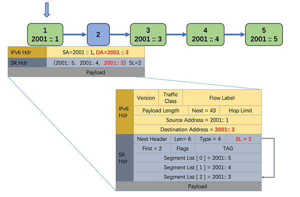 新一代IP承载核心技术SRv6的转发原理 —一文带你了解网络新贵 - 知乎
