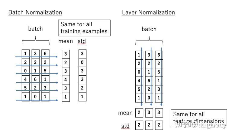 batch normalization 跟layer normalization 的对比 - 知乎