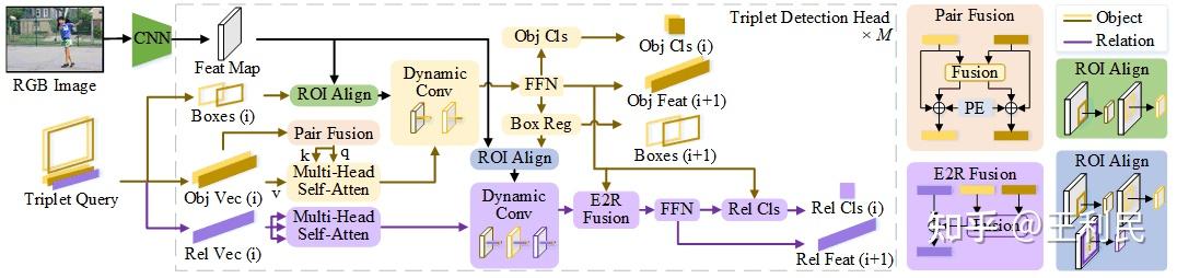 [CVPR 2022] Structured Sparse R-CNN：单阶段端到端场景图生成器 - 知乎