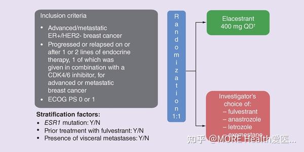 新药 | 美国FDA批准Orserdu用于ER+、HER2-、ESR1突变的乳腺癌 - 知乎