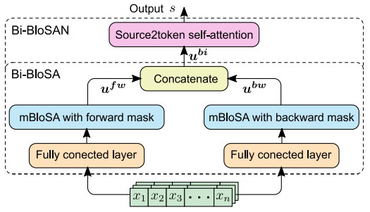 《Bi-directional Block Self-Attention for Fast and Memory-Efficient Sequence Modeling》阅读笔记 - 知乎