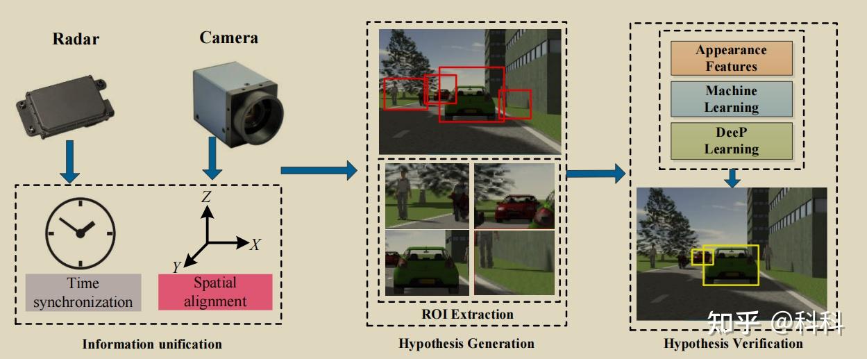 自动驾驶目标检测综述（6）：A Review of Vehicle Detection Techniques for Intelligent ...