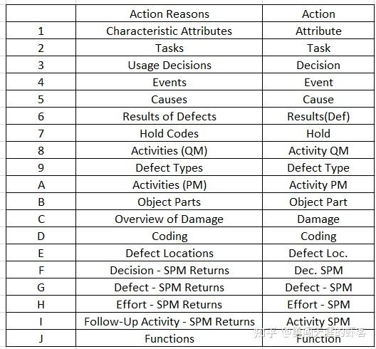 SAP QM QS41 不能创建Catalog为Usage Decision的Code Group - 知乎