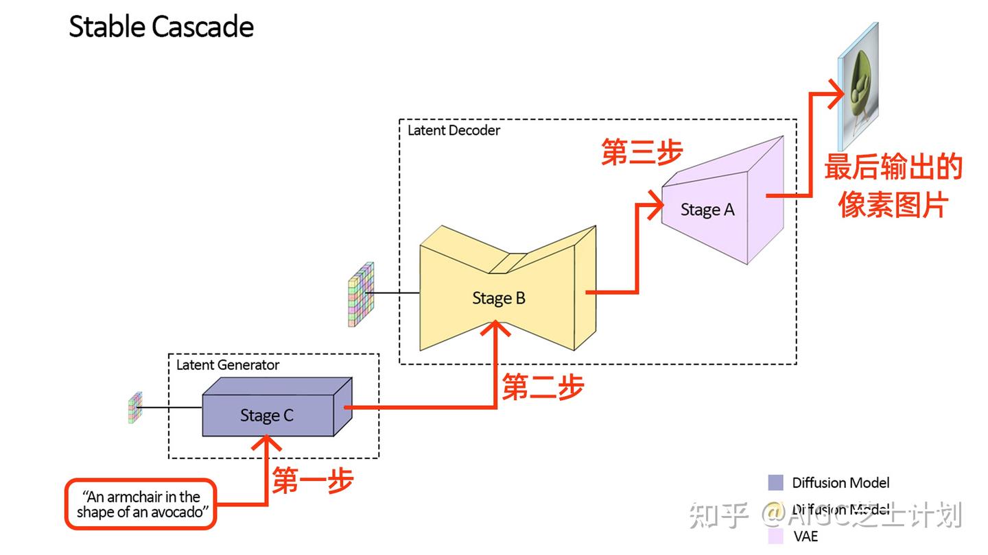 新模型Stable Cascade详细讲解【附工作流】 - 知乎