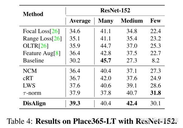 长尾分布论文（五）：Distribution Alignment: A Unified Framework for Long-tail Visual Recognition - 知乎