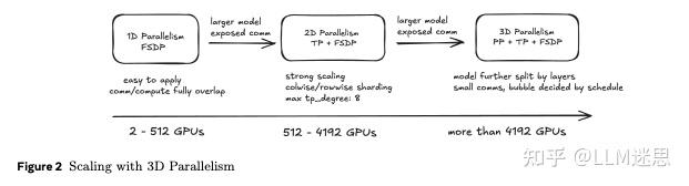 【分布式训练技术分享十九】聊聊PyTorch最新工作TorchTitan: One-stop PyTorch native solution for LLM pre-training - 知乎