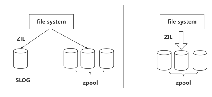 zfs源码学习(1) ZIL - 知乎