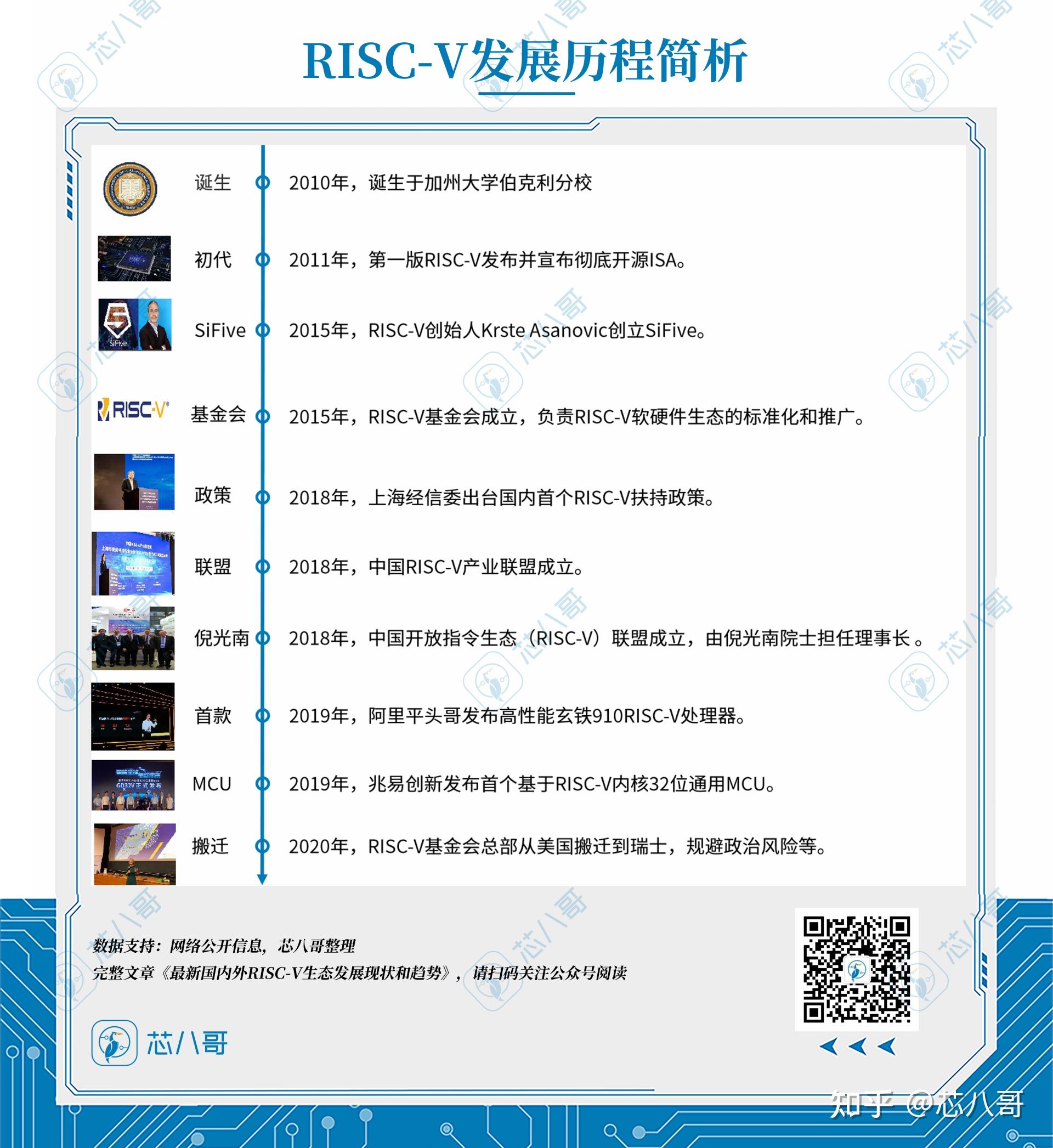 真相曝光！最新国内外RISC-V生态发展现状和趋势 - 知乎