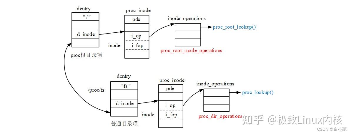 Linux内核—伪文件系统 知乎 