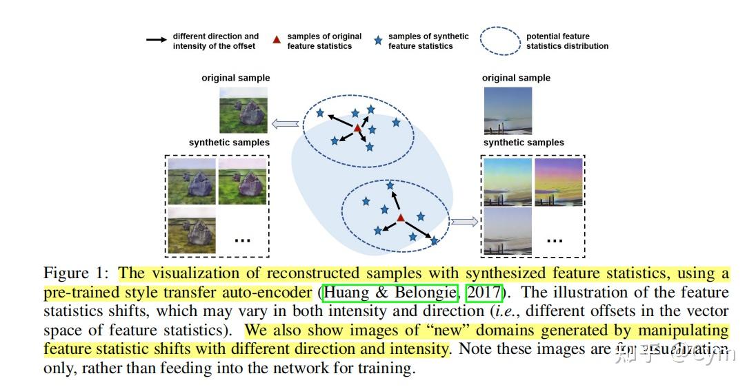 2022 ICLR ：UNCERTAINTY MODELING FOR OUT-OF-DISTRIBUTION GENERALIZATION 笔记 - 知乎