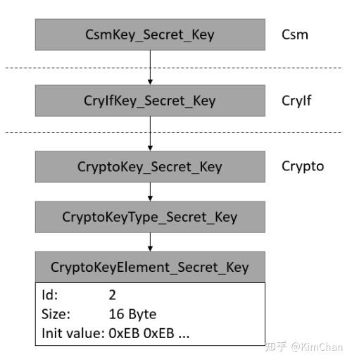 [Classic AUTOSAR学习] Crypto模块里的Key/KeyType/KeyElement - 知乎