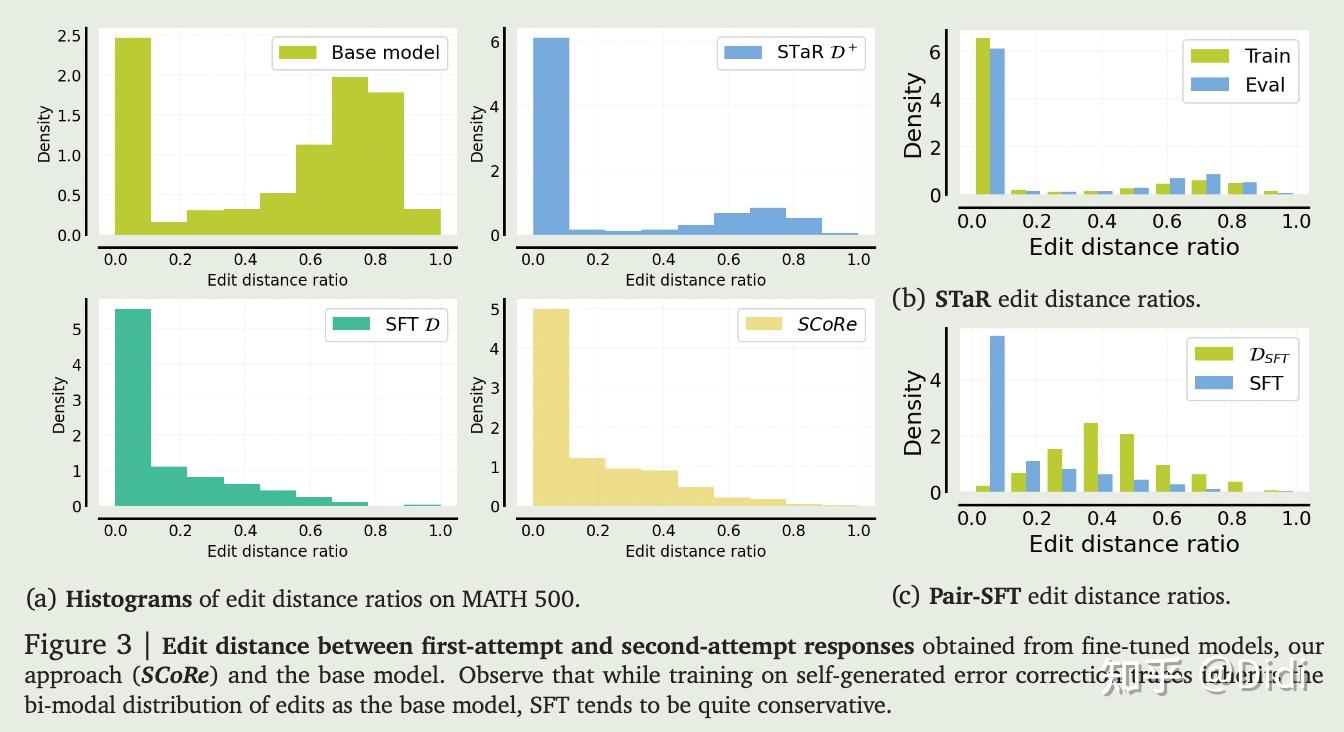 如何让LLM学会自我纠正：Training Language Models to Self-Correct via Reinforcement Learning - 知乎
