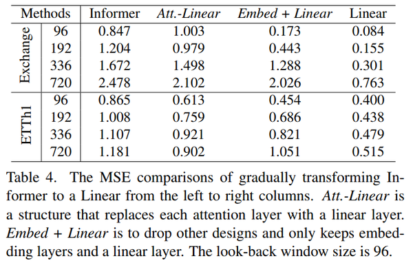 AAAI2023 | Transformer对时序预测真的有效吗？且看线性模型如何大战变形金刚 - 知乎