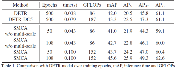 DETR系列大盘点 | 端到端Transformer目标检测算法汇总！ - 知乎