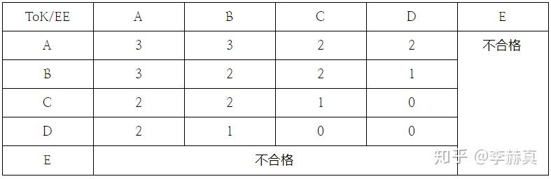 Extended Essay (EE) 简介 - 知乎