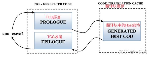 QEMU用户仿真源码分析三 TCG后端 - 知乎