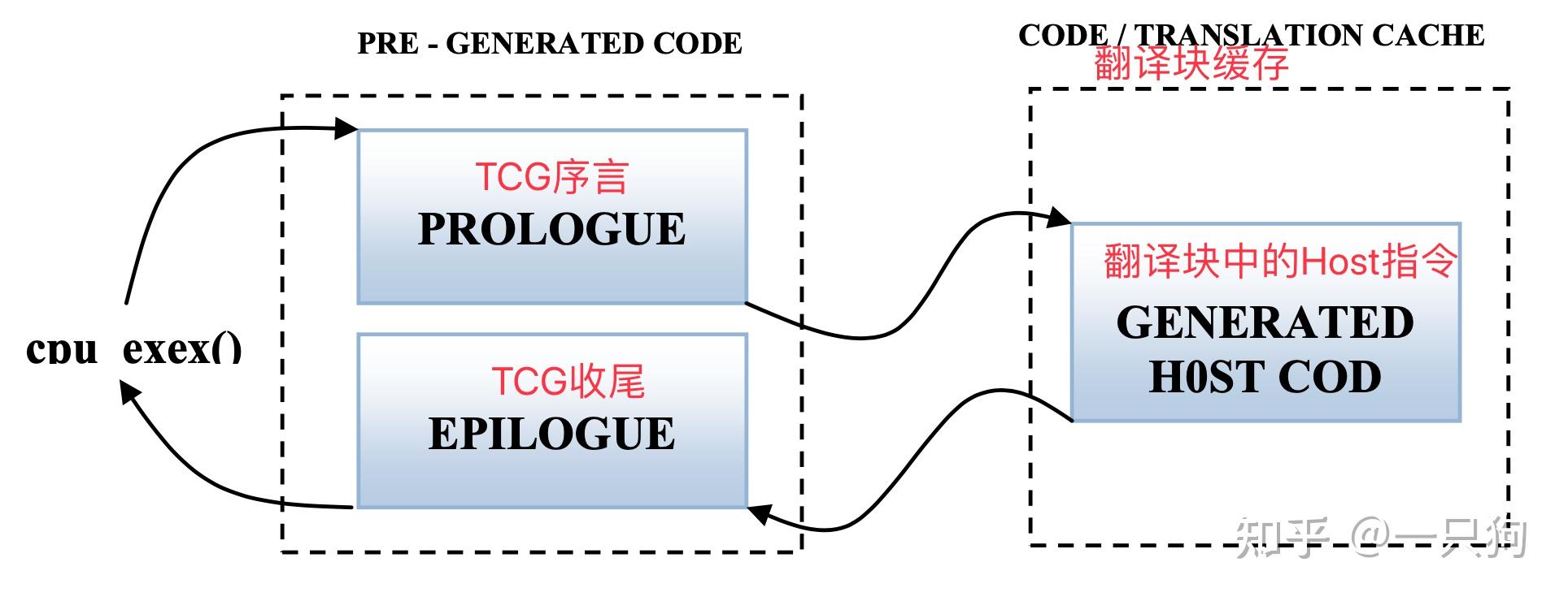QEMU用户仿真源码分析三 TCG后端 - 知乎