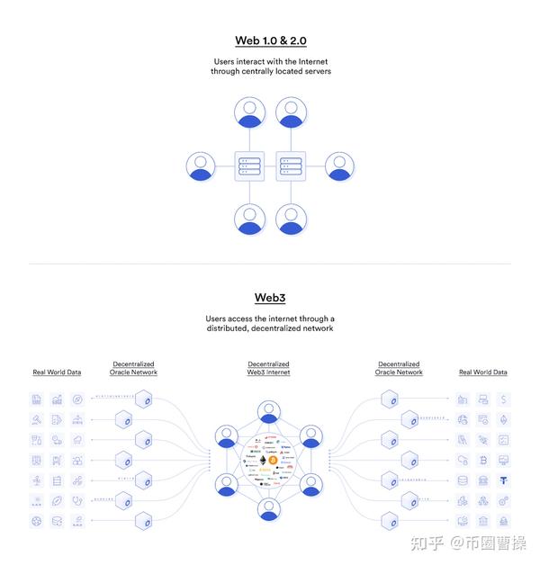 一篇文章说清楚什么是Web3 - 知乎