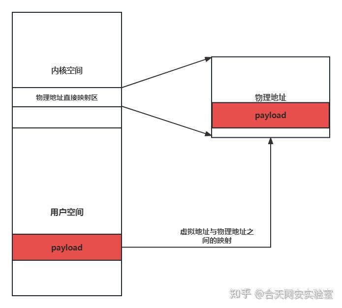 kernel-pwn之ret2dir利用技巧 - 知乎